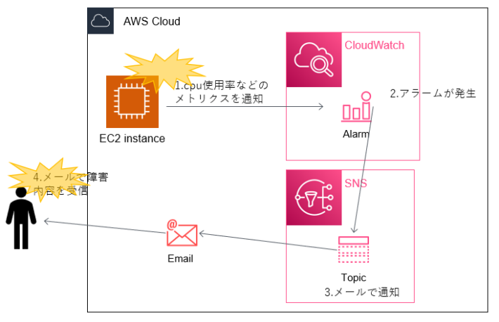 【AWS】Amazon CloudWatch+Amazon SNSでEC2のリソース監視してみた！ - ヒグッティ エンジニア ブログ