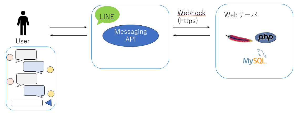 【LINE API】Messaging API＋PHP SDKで対話アプリを作ってみた！ - ヒグッティ エンジニア ブログ